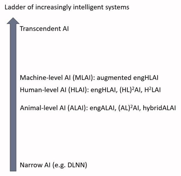 Ladder of increasingly intelligent systems by E M Azoff, 19 Feb 2024 - Home/Posts